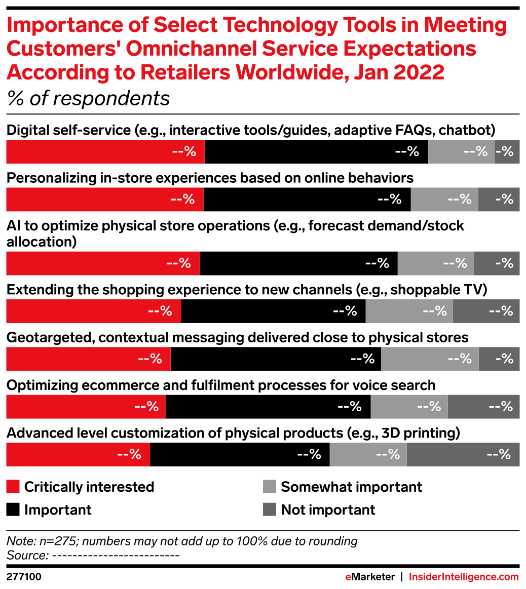 Importance of Select Technology Tools in Meeting Customers' Omnichannel ...