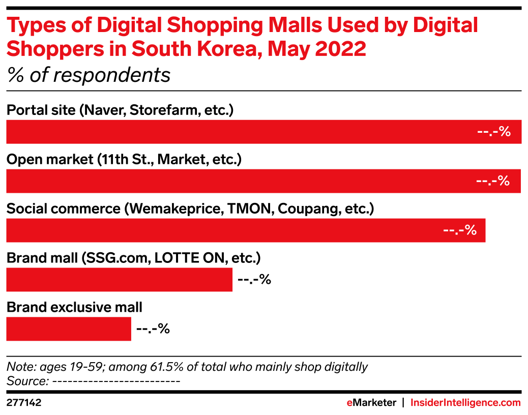 Types of Digital Shopping Malls Used by Digital Shoppers in South Korea ...