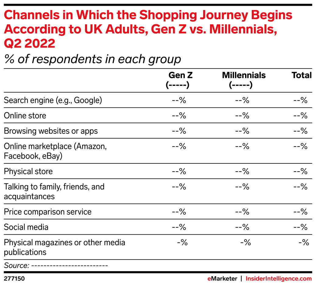 Channels in Which the Shopping Journey Begins According to UK Adults ...