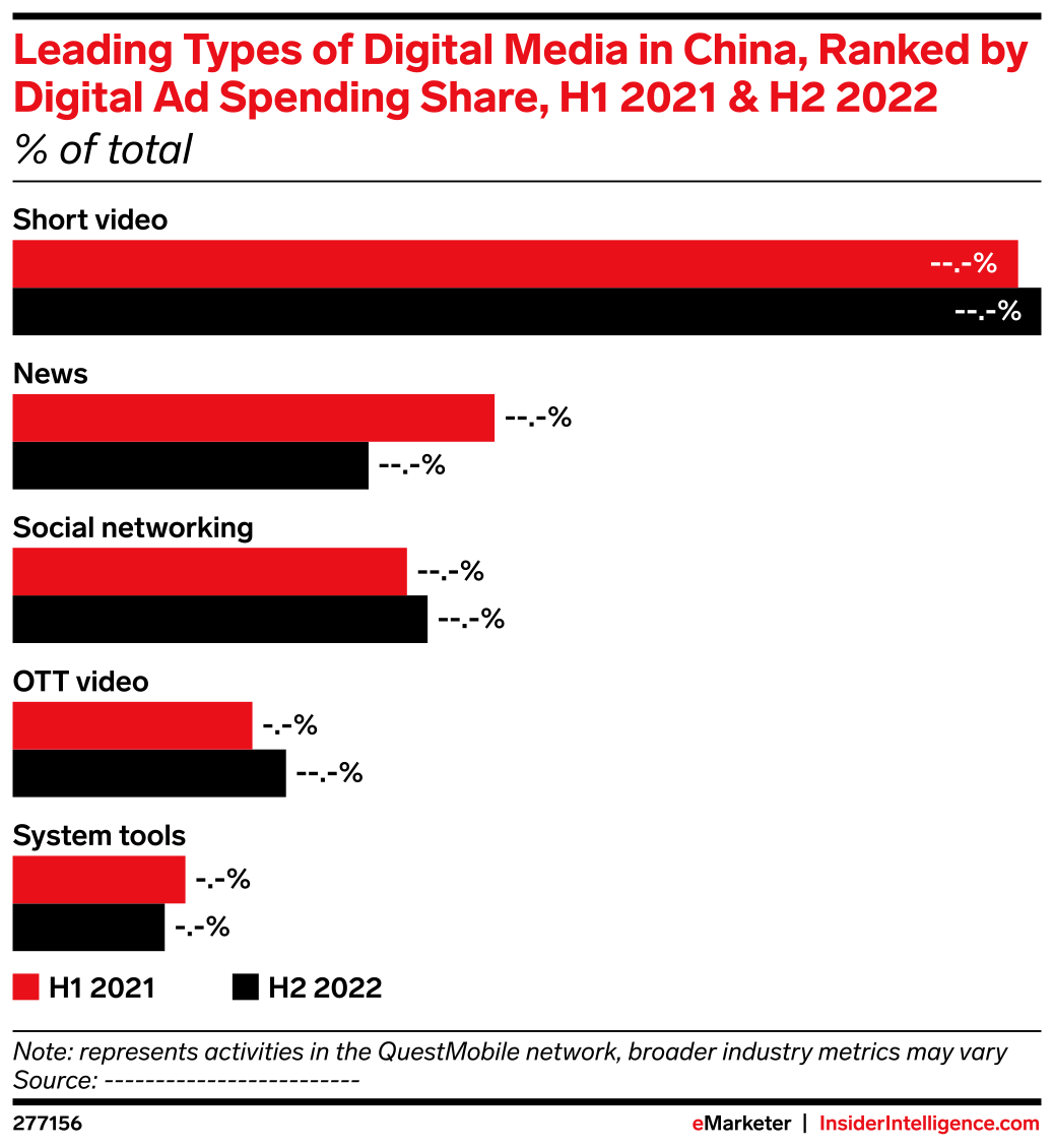 Leading Types of Digital Media in China, Ranked by Digital Ad Spending ...