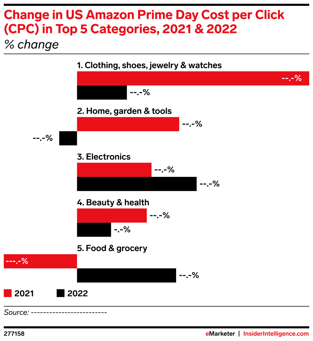 Change in US Amazon Prime Day Cost per Click (CPC) in Top 5 Categories ...