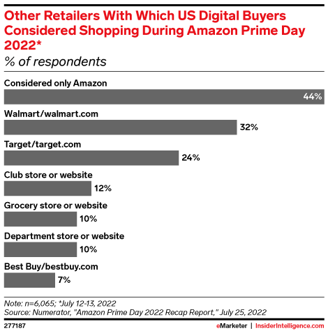 Other Retailers With Which US Digital Buyers Considered Shopping During ...