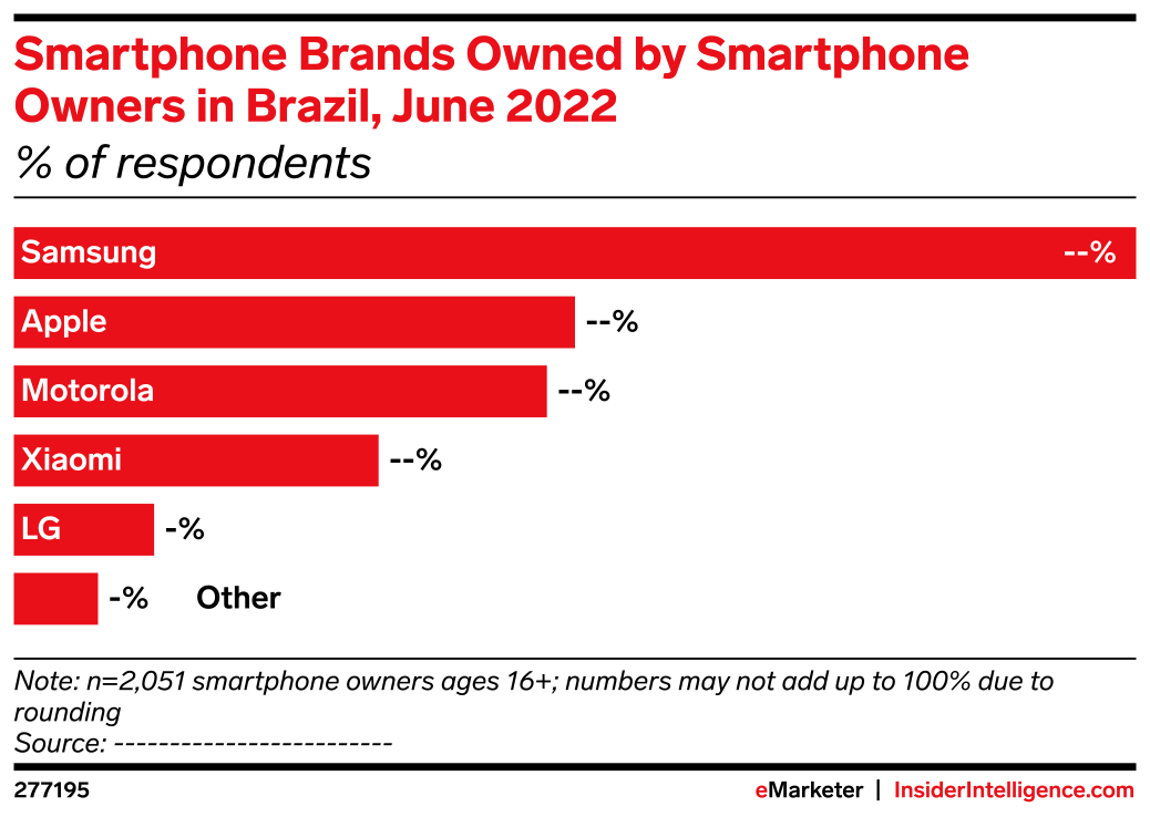 Smartphone Brands Owned by Smartphone Owners in Brazil, June 2022 (% of ...