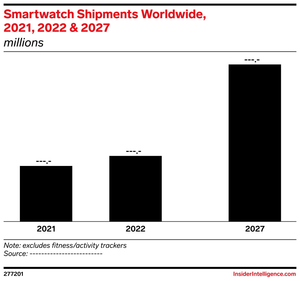 Smartwatch Shipments Worldwide, 2021, 2022 & 2027 (millions) | EMARKETER