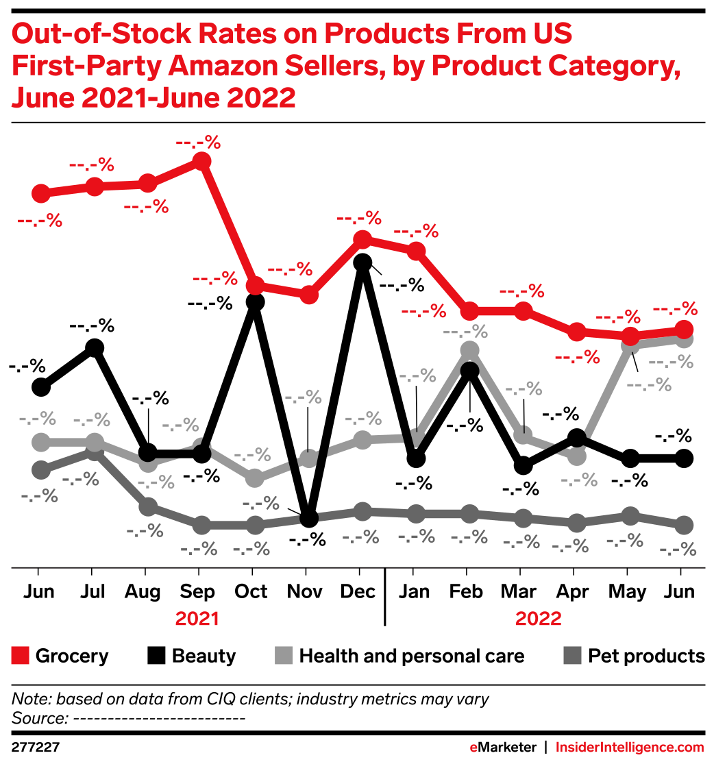 Out-of-Stock Rates on Products From US First-Party Amazon Sellers, by ...