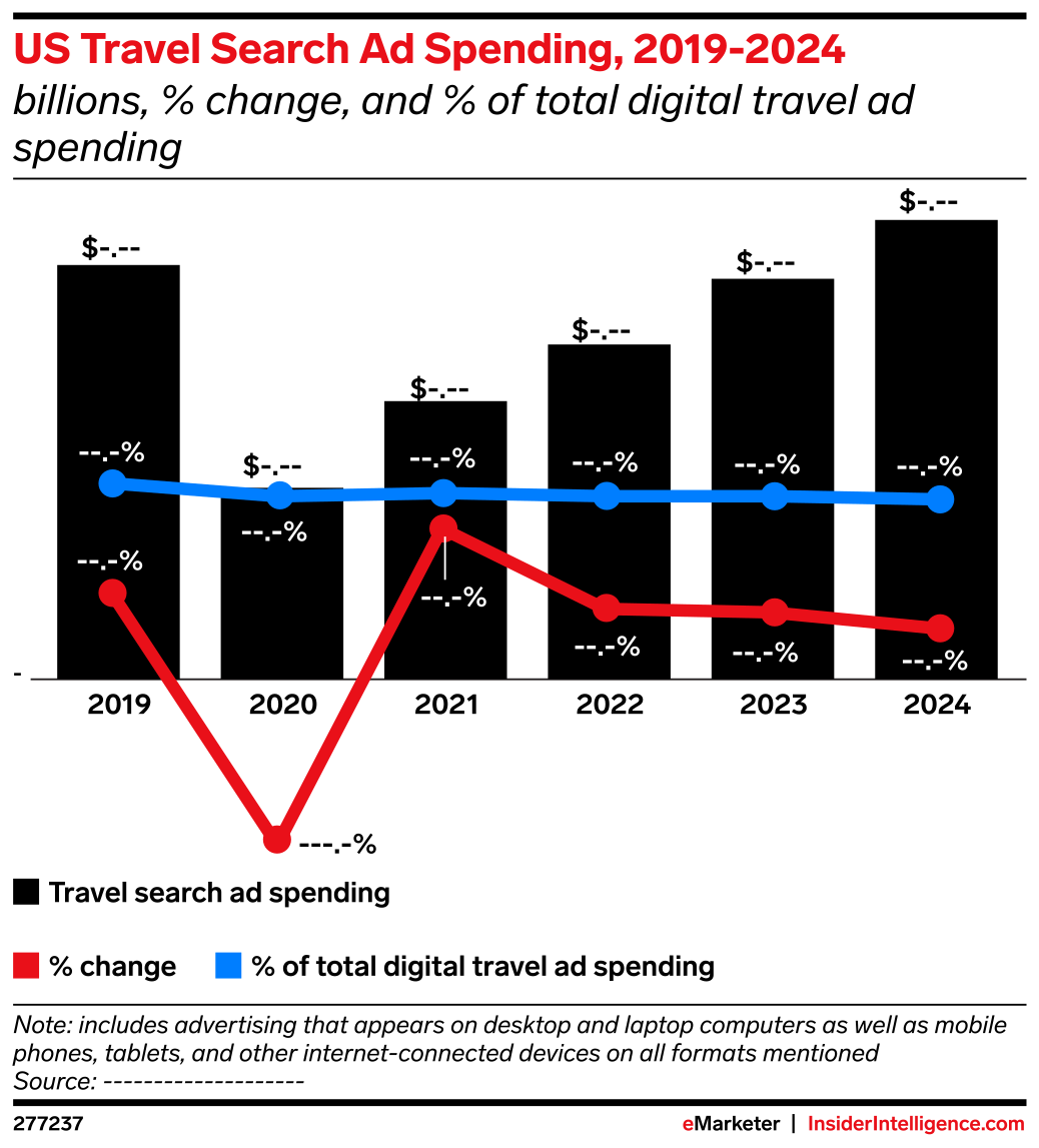 US Travel Search Ad Spending, 2019-2024 (billions, % change, and % of ...