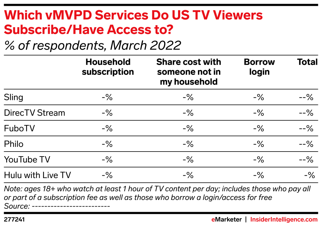Which vMVPD Services Do US TV Viewers Subscribe/Have Access to? (% of ...