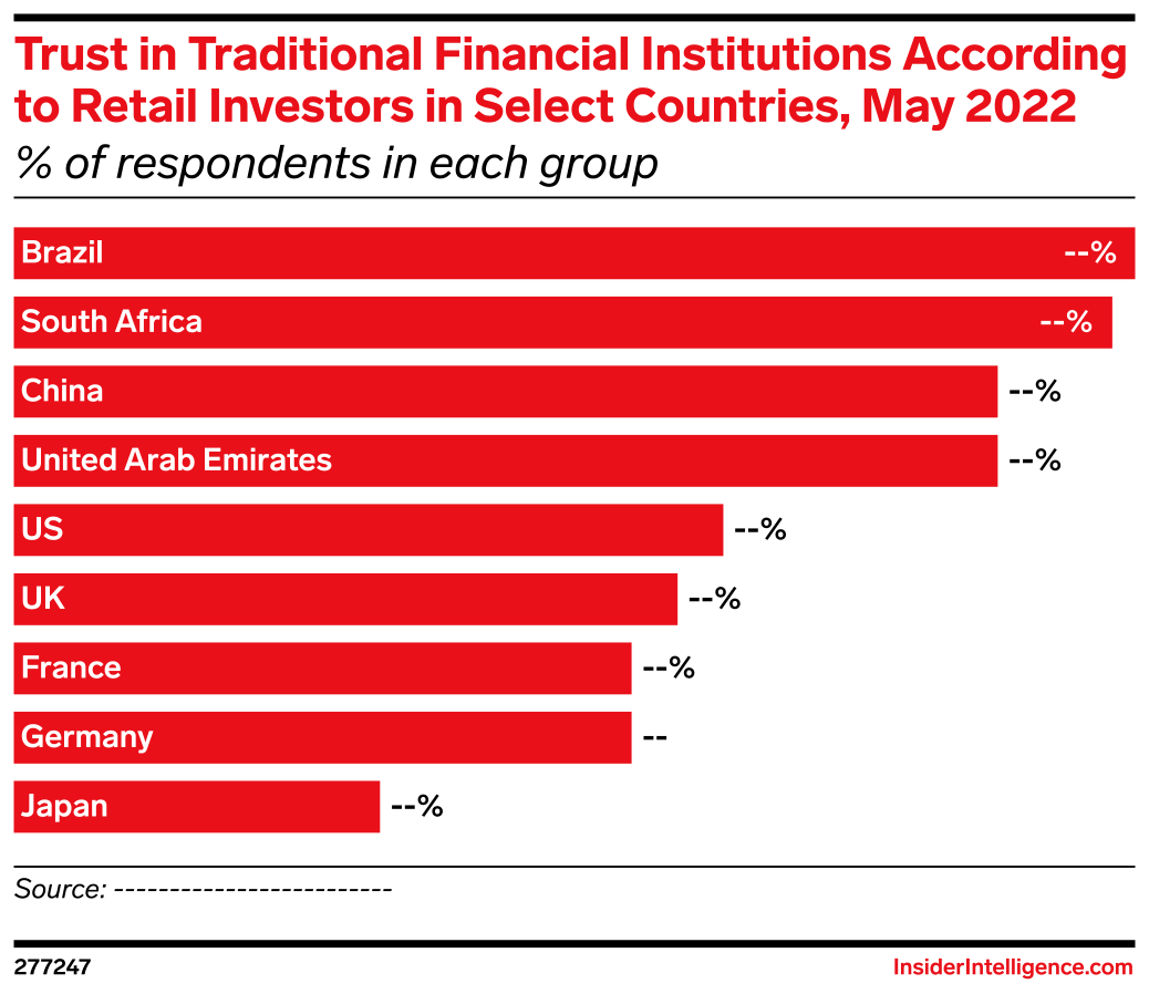 Trust in Traditional Financial Institutions According to Retail ...