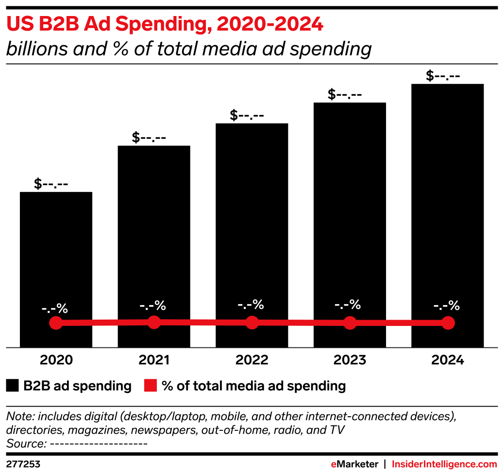 US B2B Ad Spending, 2020-2024 (billions and % of total media ad ...