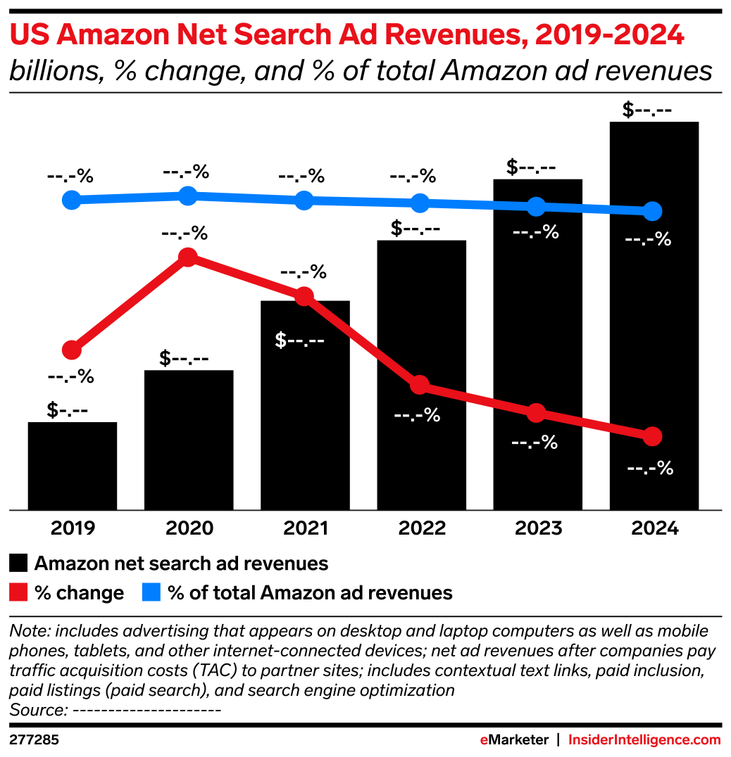 US Amazon Net Search Ad Revenues, 2019-2024 (billions, % change, and ...