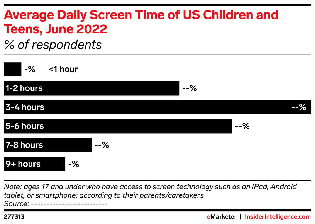 Average Daily Screen Time of US Children and Teens, June 2022 (% of ...