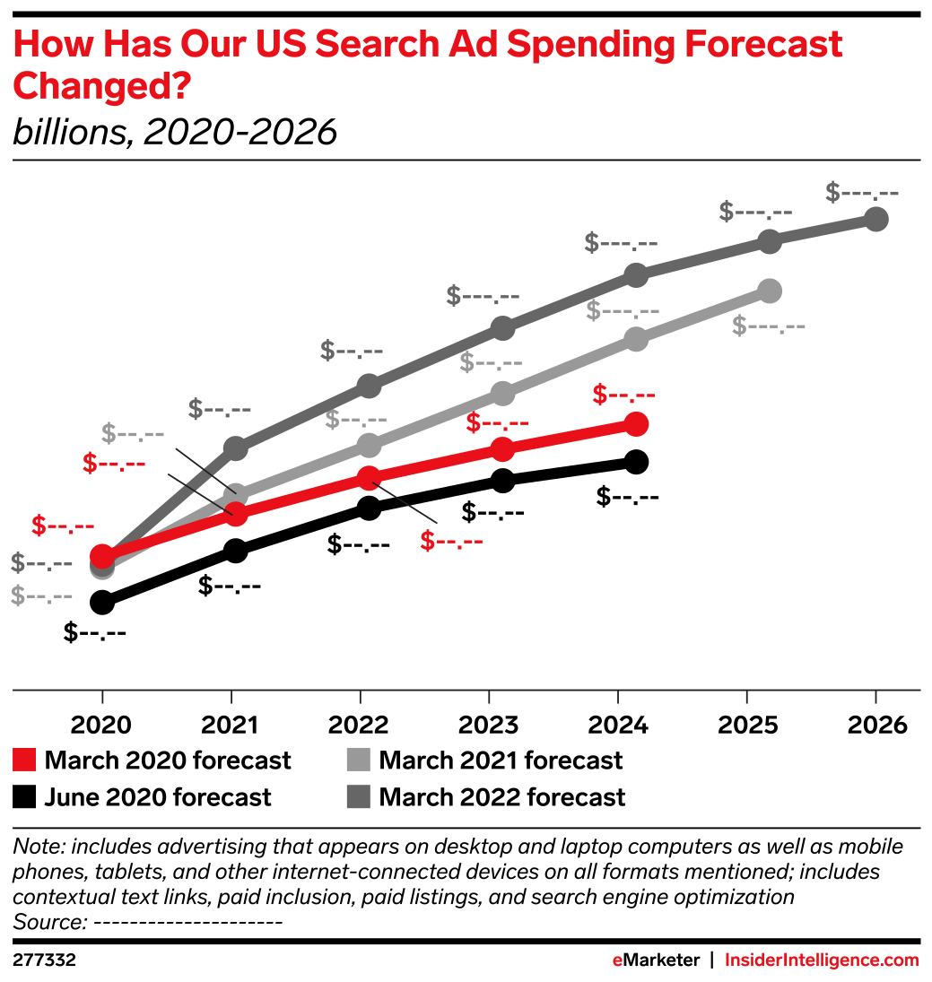 How Has Our US Search Ad Spending Forecast Changed? (billions, 2020 ...