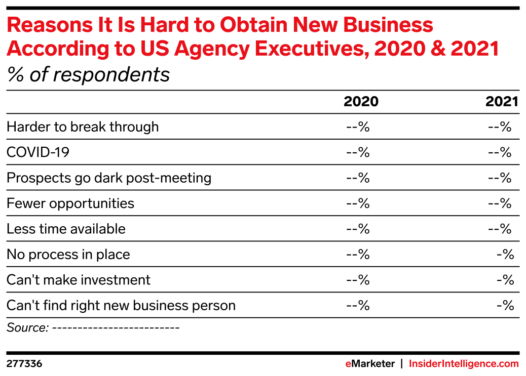 Reasons It Is Hard to Obtain New Business According to US Agency ...