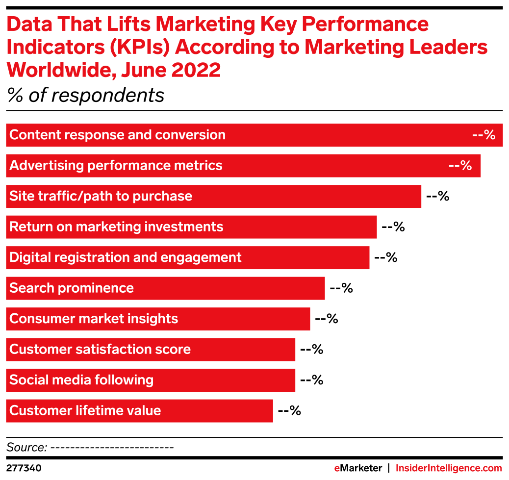 Data That Lifts Marketing Key Performance Indicators (KPIs) According ...