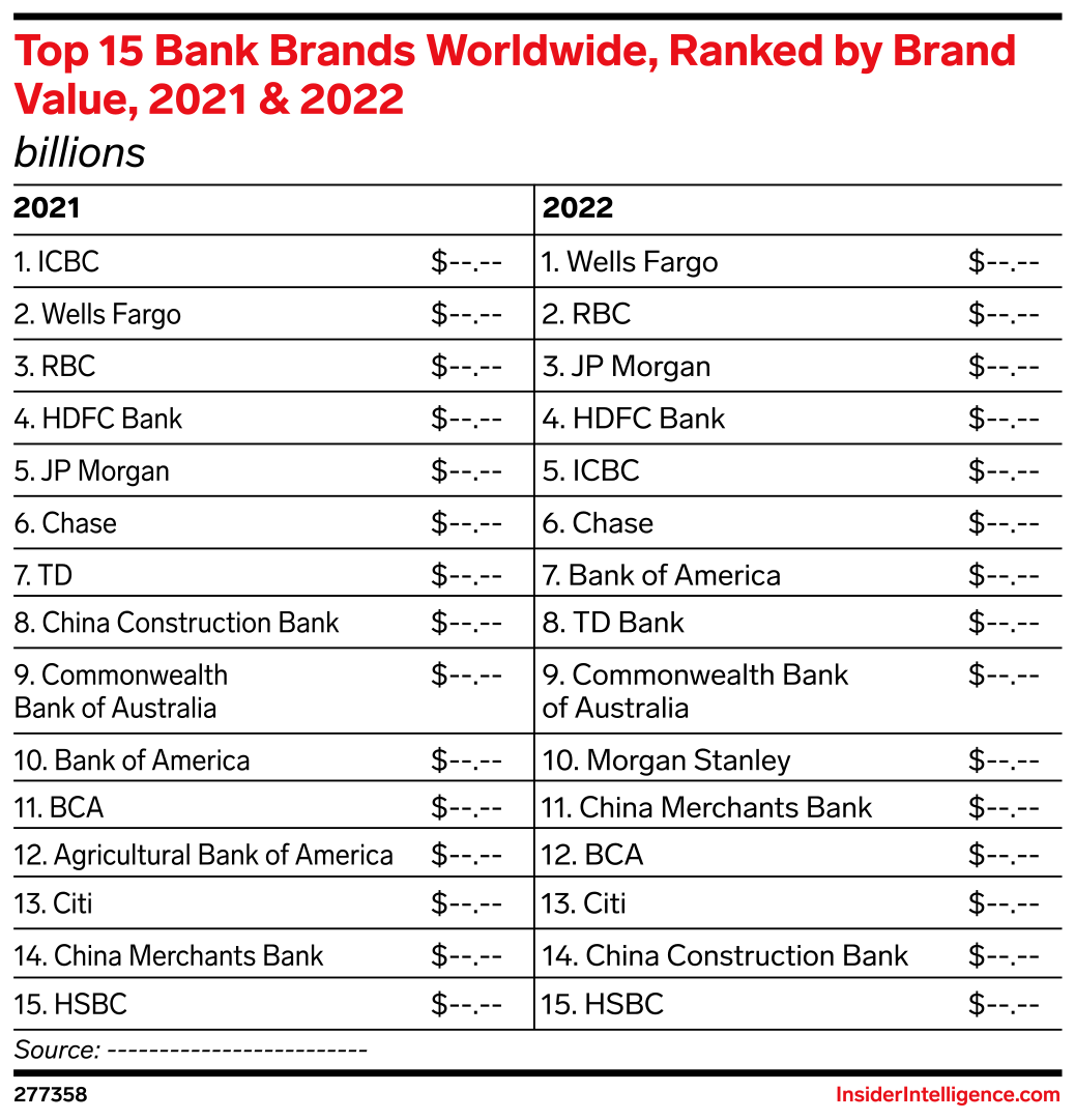 Top 15 Bank Brands Worldwide, Ranked by Brand Value, 2021 & 2022 ...