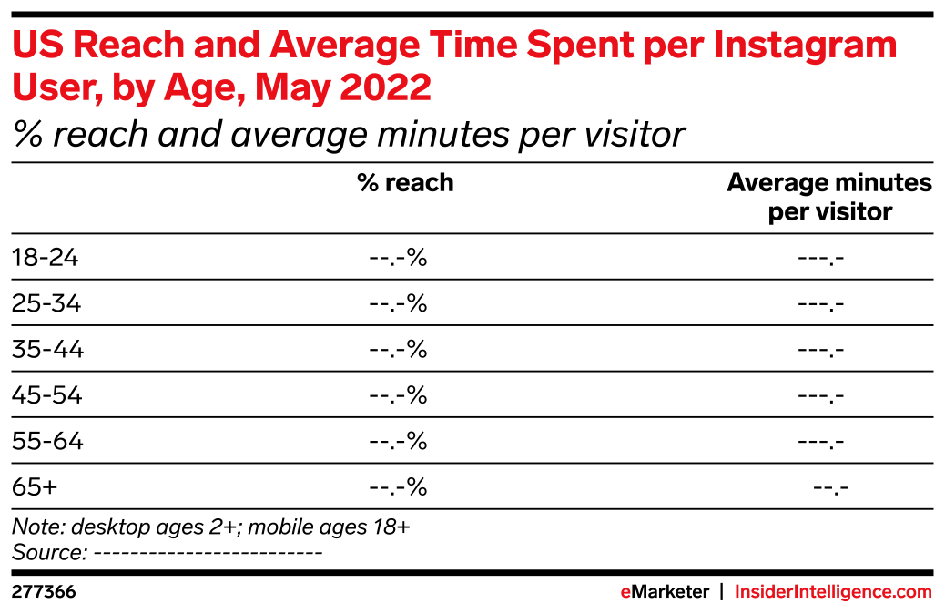 US Reach and Average Time Spent per Instagram User, by Age, May 2022 ...