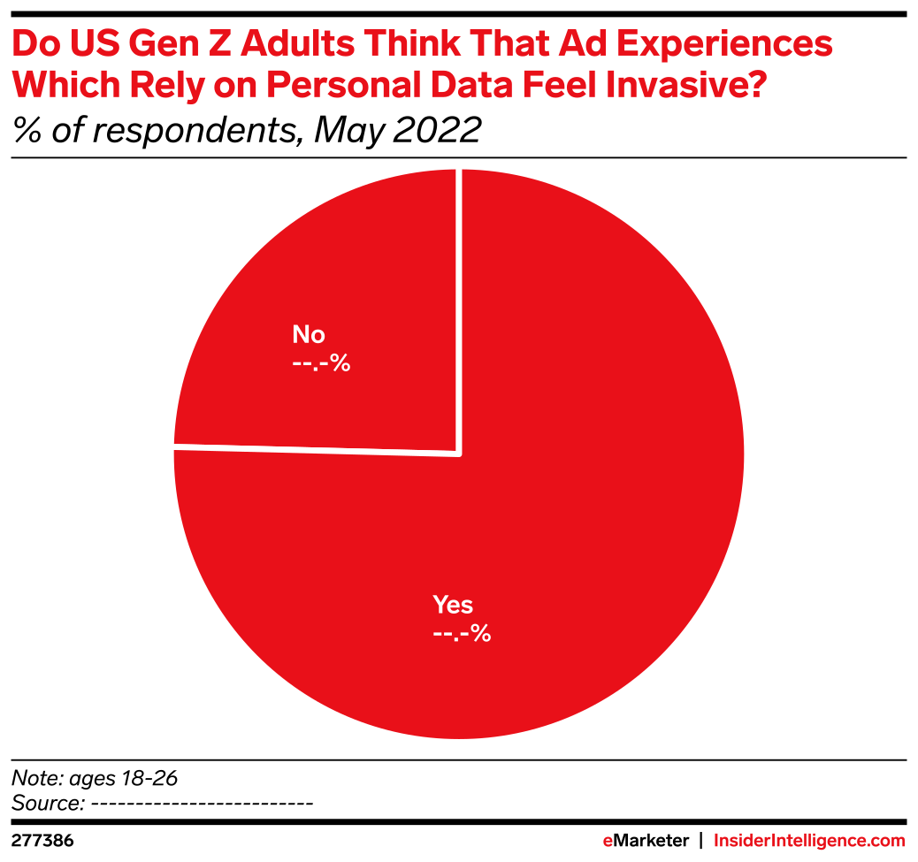 Do US Gen Z Adults Think That Ad Experiences Which Rely on Personal ...
