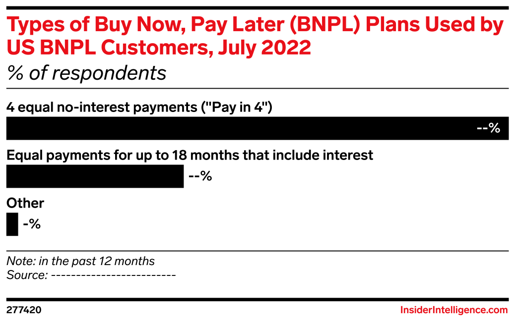 Types of Buy Now, Pay Later (BNPL) Plans Used by US BNPL Customers ...