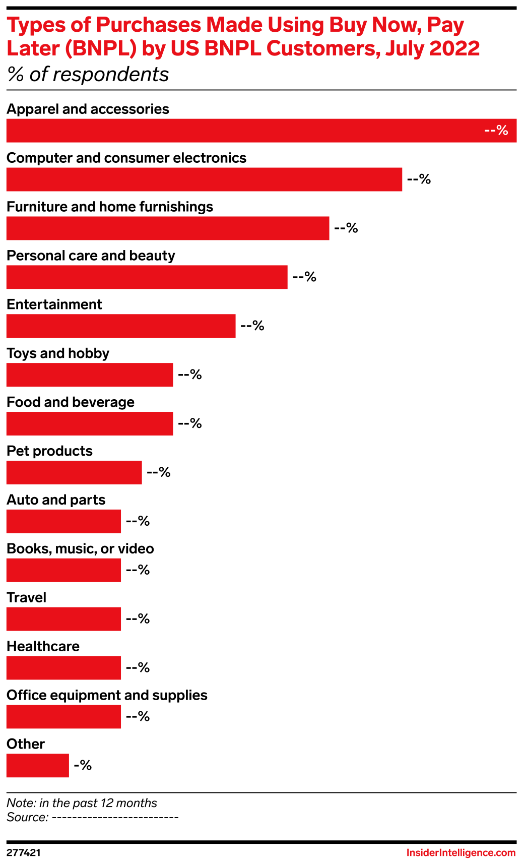 Types of Purchases Made Using Buy Now, Pay Later (BNPL) by US BNPL ...