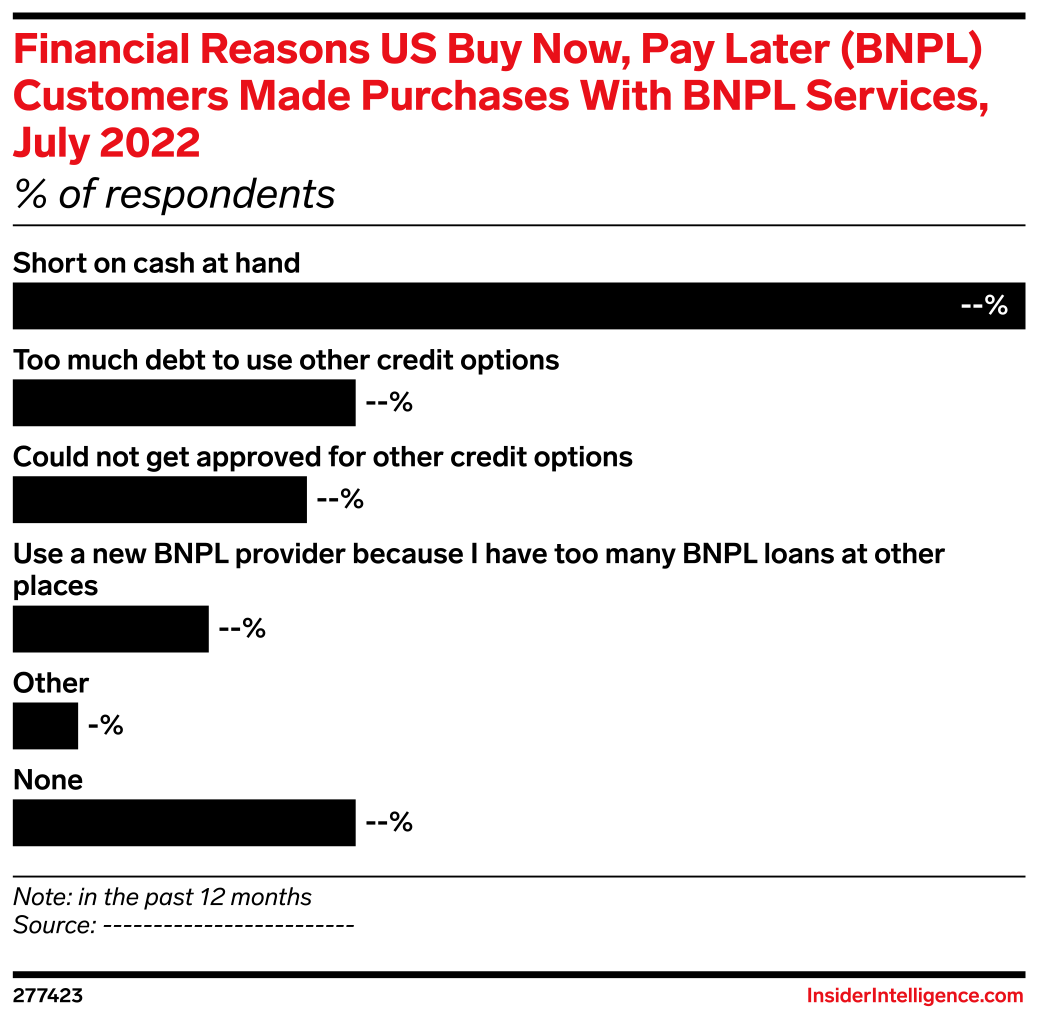 Financial Reasons US Buy Now, Pay Later (BNPL) Customers Made Purchases ...