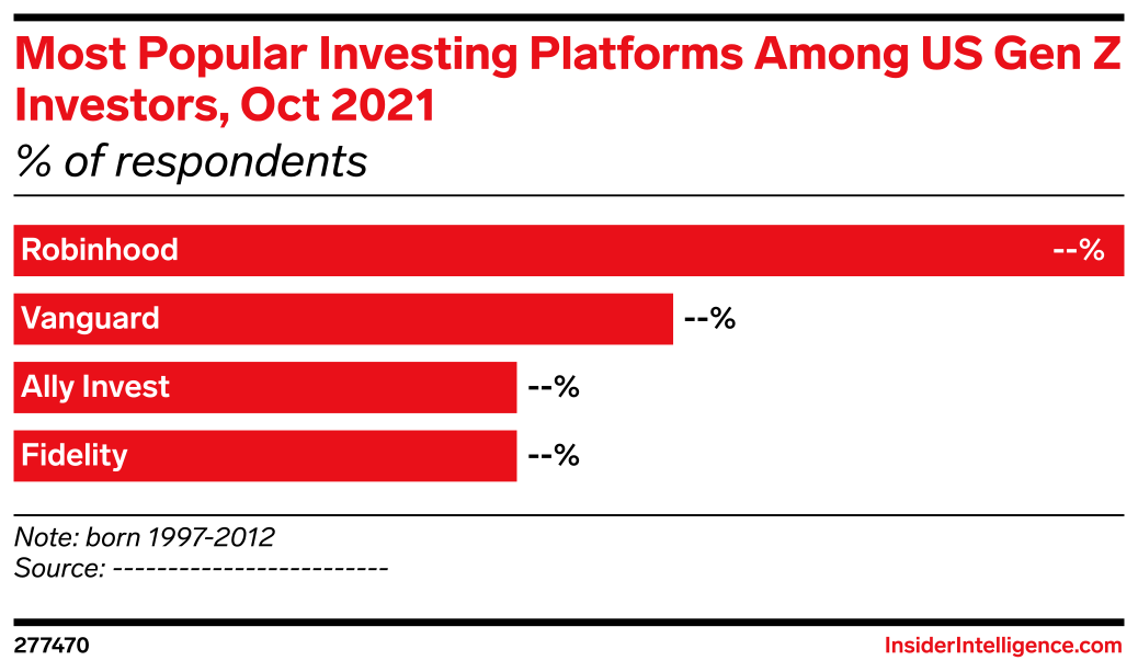 Most Popular Investing Platforms Among US Gen Z Investors, Oct 2021 ...