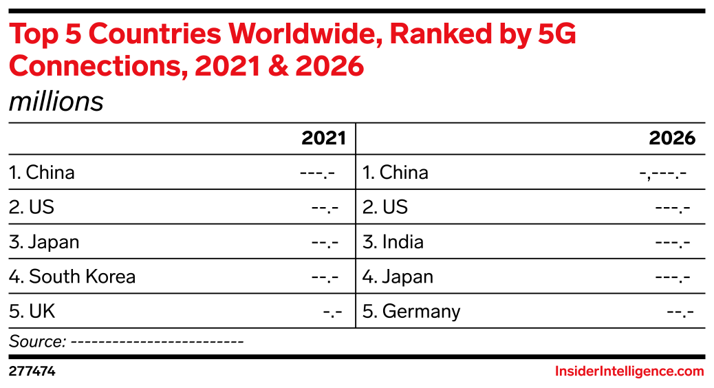 Top 5 Countries Worldwide, Ranked by 5G Connections, 2021 & 2026 ...