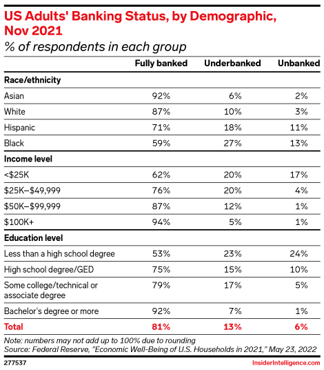 US Adults' Banking Status, by Demographic, Nov 2021 (% of respondents ...