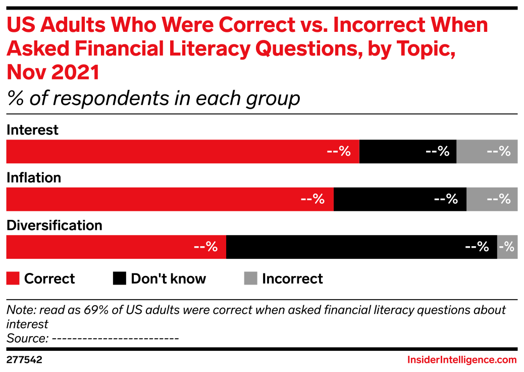 US Adults Who Were Correct vs. Incorrect When Asked Financial Literacy ...