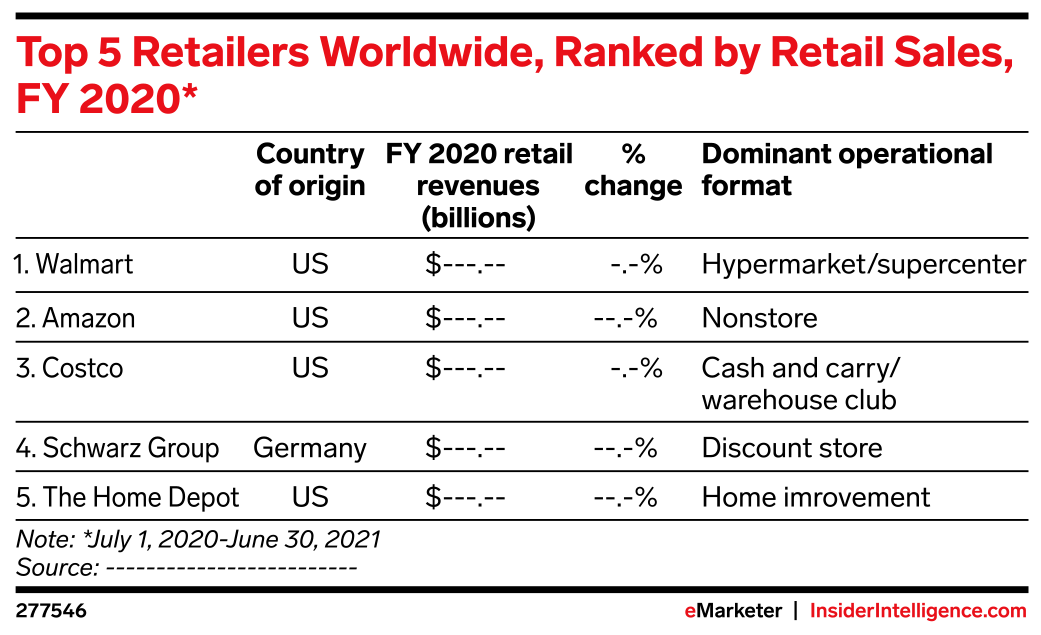 Top 5 Retailers Worldwide, Ranked by Retail Sales, FY 2020* | EMARKETER