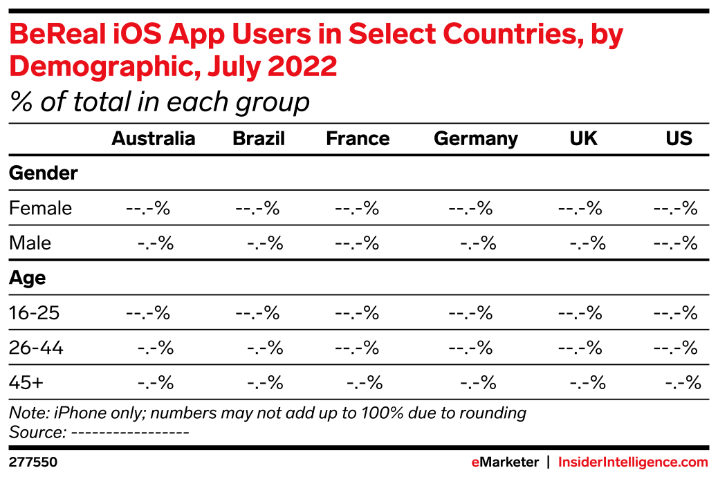 BeReal iOS App Users in Select Countries, by Demographic, July 2022 ...
