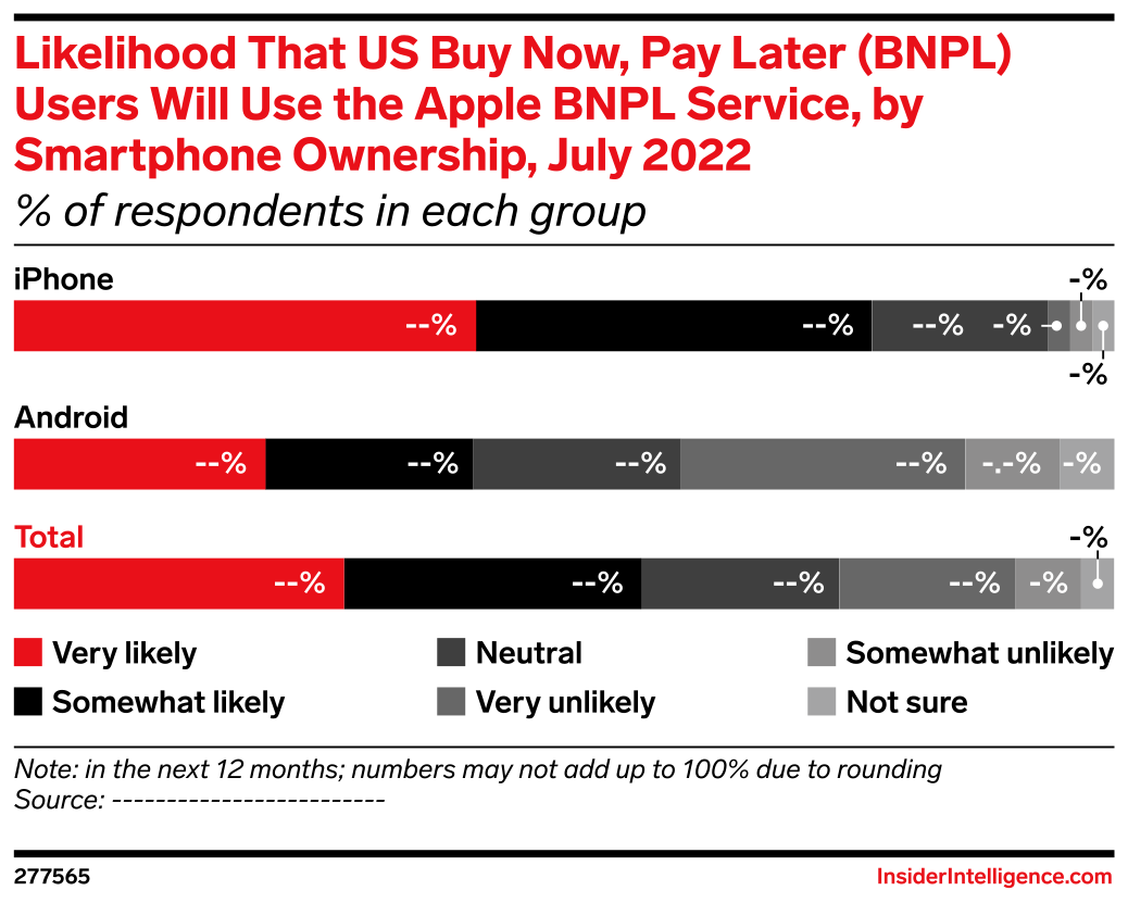 Likelihood That US Buy Now, Pay Later (BNPL) Users Will Use the Apple ...