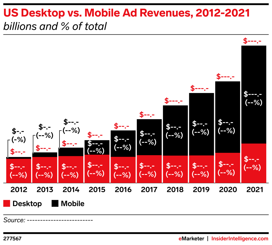 US Desktop vs. Mobile Ad Revenues, 2012-2021 (billions and % of total ...