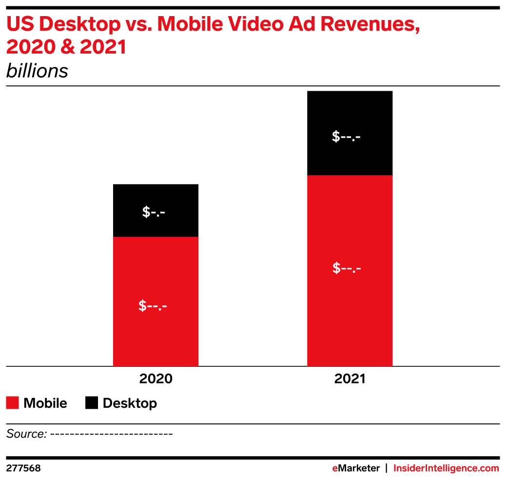 US Desktop vs. Mobile Video Ad Revenues, 2020 & 2021 (billions) | EMARKETER