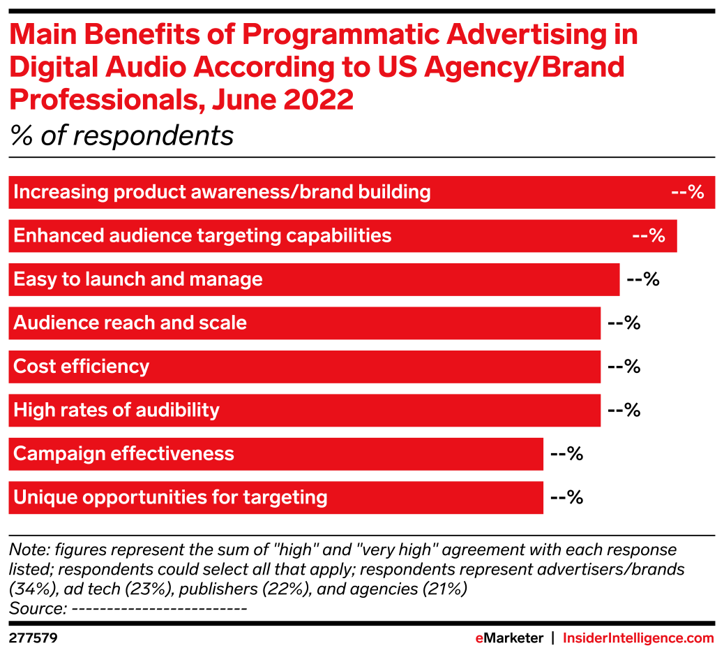 Main Benefits of Programmatic Advertising in Digital Audio According to US Agency/Brand ...