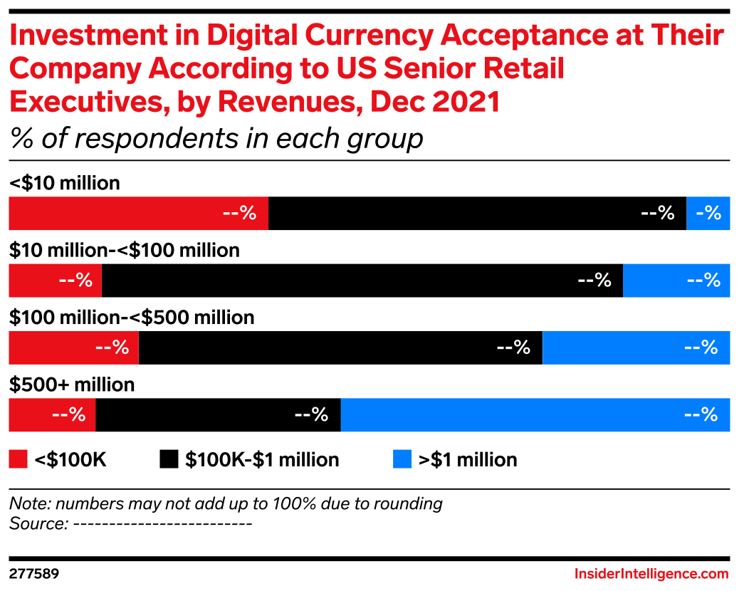 Investment in Digital Currency Acceptance at Their Company According to ...