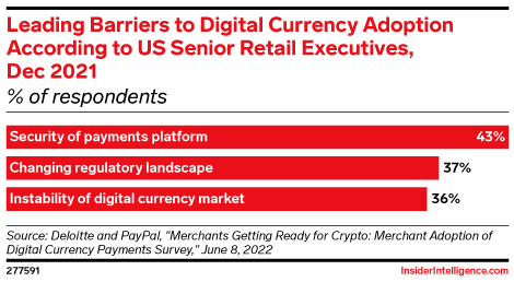 Leading Barriers to Digital Currency Adoption According to US Senior ...