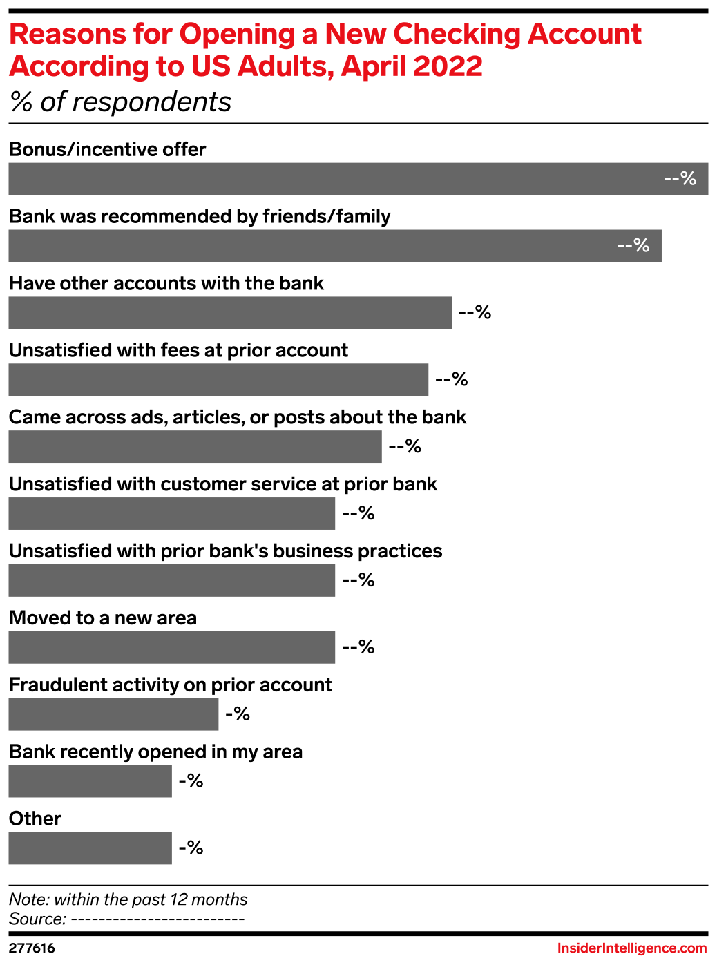 Reasons for Opening a New Checking Account According to US Adults ...