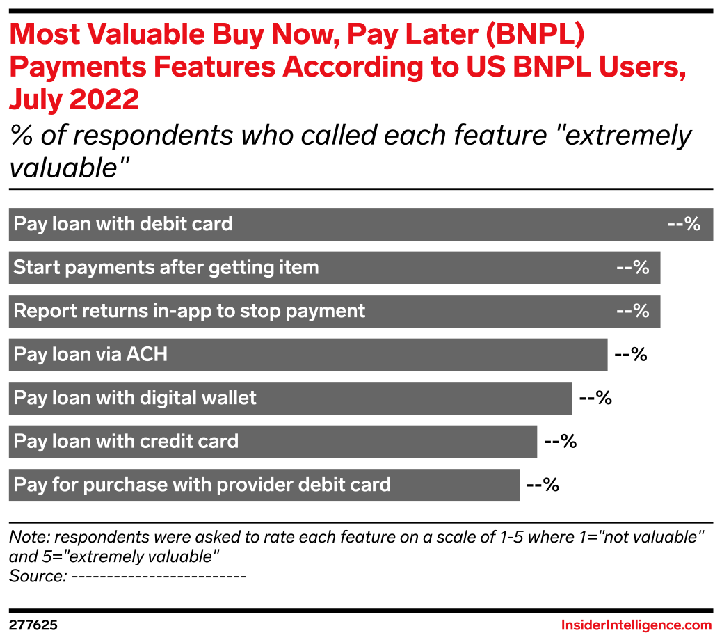 Most Valuable Buy Now, Pay Later (BNPL) Payments Features According to ...