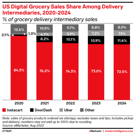 US Digital Grocery Sales Share Among Delivery Intermediaries, 2020-2024 ...