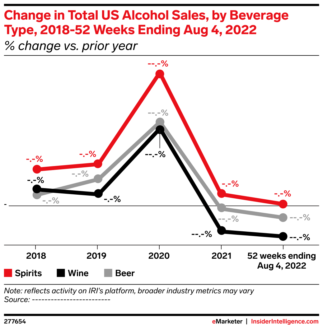 Change in Total US Alcohol Sales, by Beverage Type, 2018-52 Weeks ...