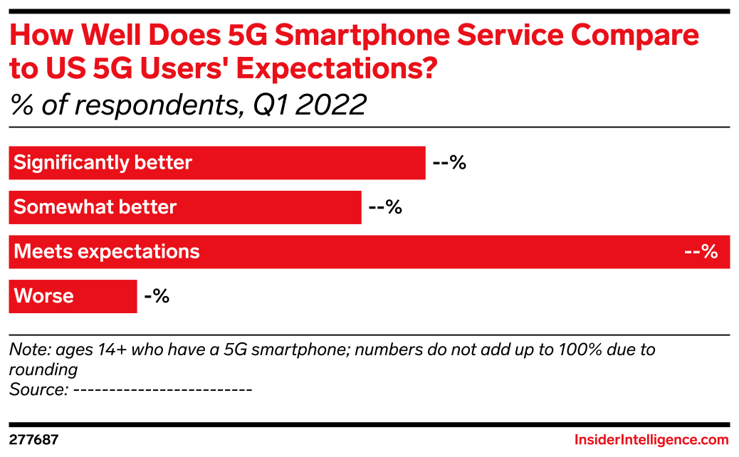 How Well Does 5G Smartphone Service Compare to US 5G Users ...