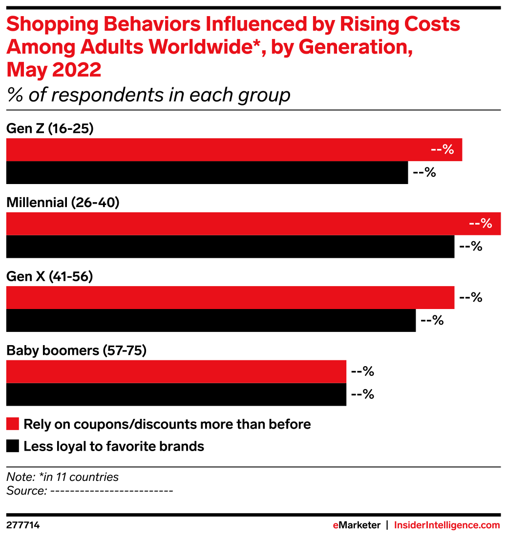Shopping Behaviors Influenced by Rising Costs Among Adults Worldwide ...