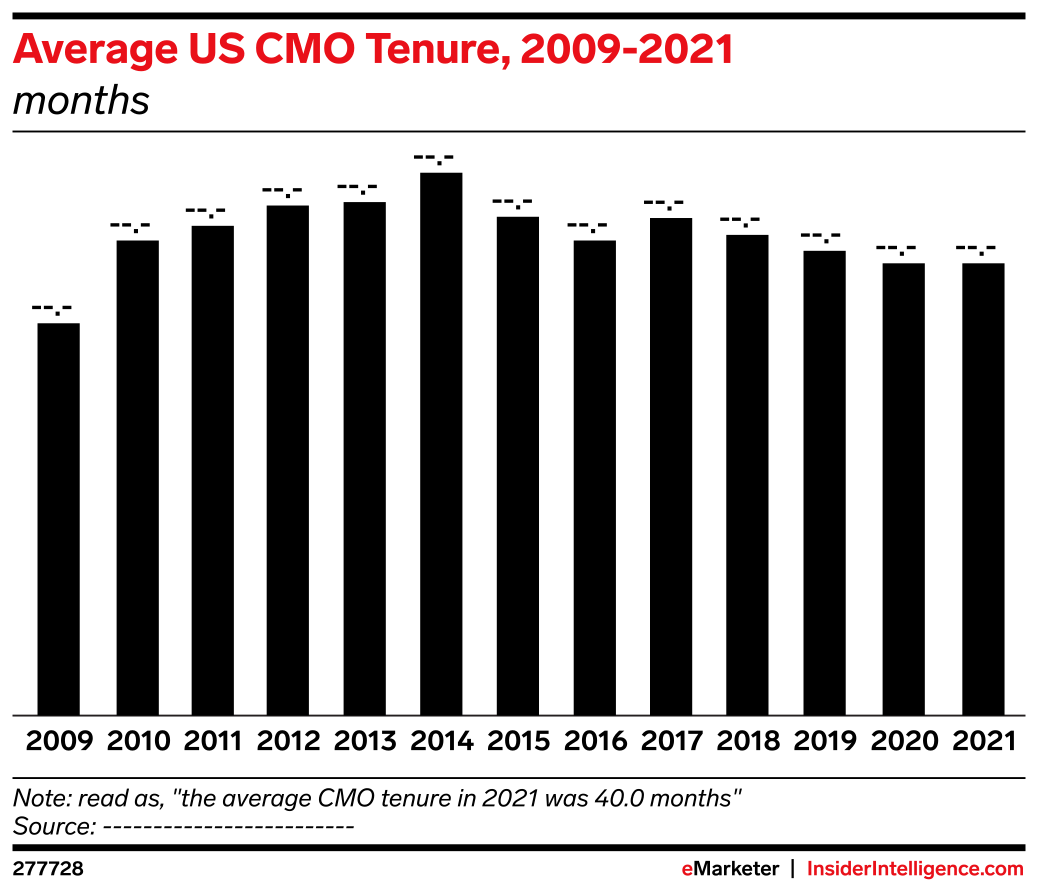 Average US CMO Tenure, 2009-2021 (months) | EMARKETER