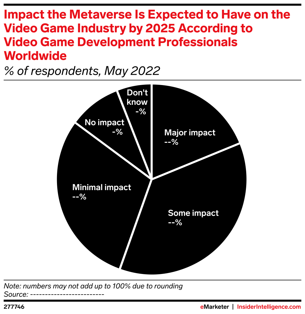 Level of Impact the Metaverse Is Expected to Have on the Video Game ...