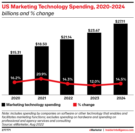 US Marketing Technology Spending, 2020-2024 (billions and % change ...