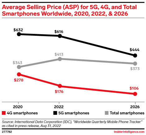 Average Selling Price (ASP) for 5G, 4G, and Total Smartphones Worldwide ...