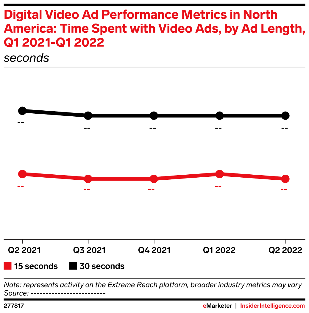 Digital Video Ad Performance Metrics in North America: Time Spent with ...