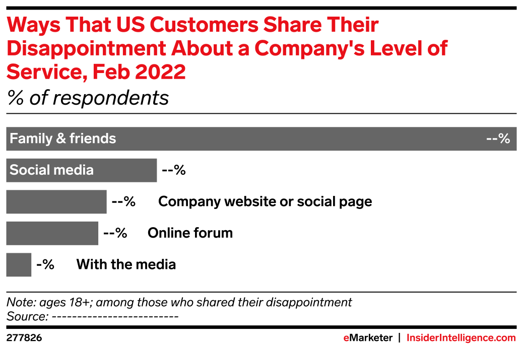 Ways That US Customers Share Their Disappointment About a Company's ...