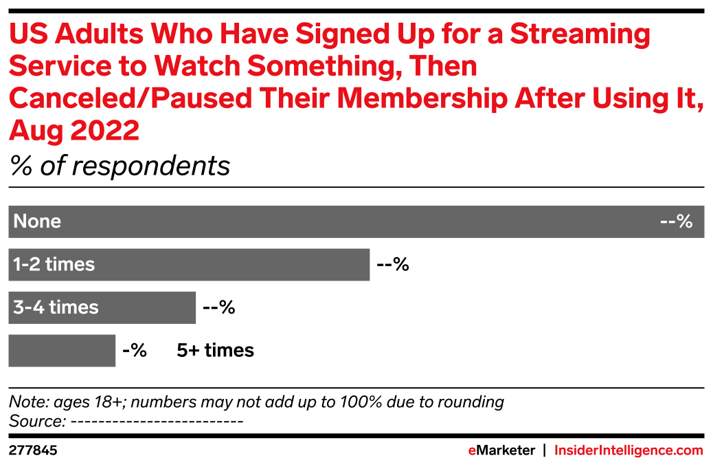 US Adults Who Have Signed Up for a Streaming Service to Watch Something ...