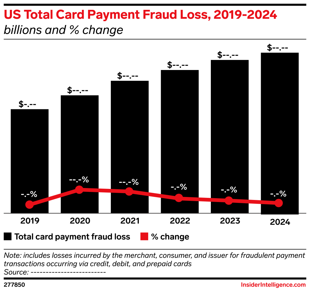 US Total Card Payment Fraud Loss, 2019-2024 (billions and % change ...
